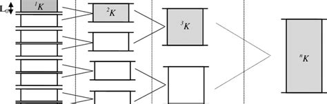 multi level substructuring method download scientific diagram