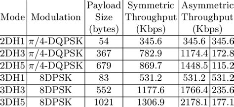 bluetooth acl mode edr data types download table