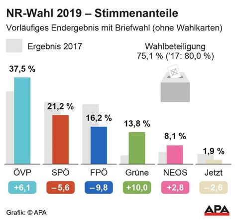 Ergebnis der Nationalratswahl 2019 So hat Österreich gewählt