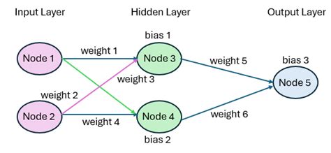Simple Neural Network Example Real Statistics Using Excel