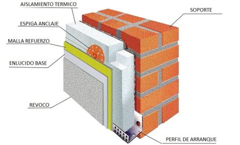 Qu Es El Sistema De Aislamiento Exterior De Fachadas Sate