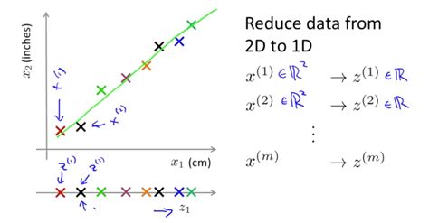 dimensionality reduction machine learning deep learning and computer vision