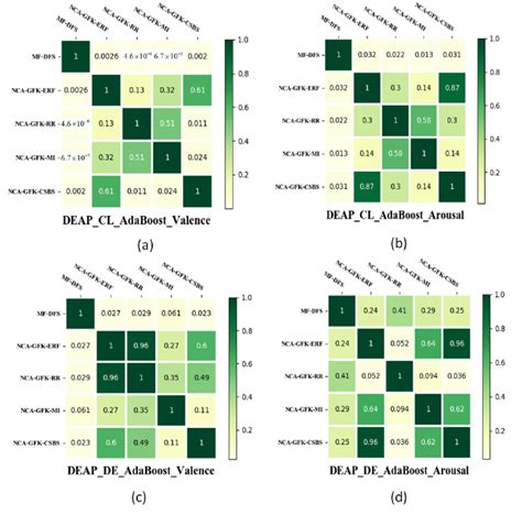 heat map of the p values of the paired t test between different feature download scientific