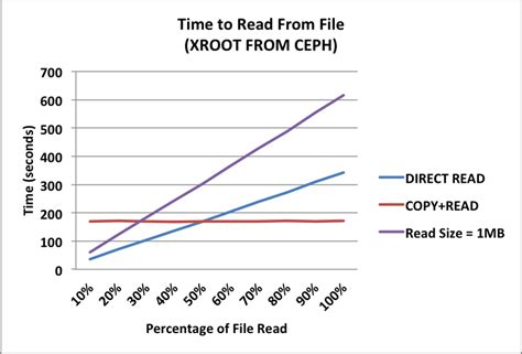 performance of file access via xrootd protocol against a ceph object download scientific