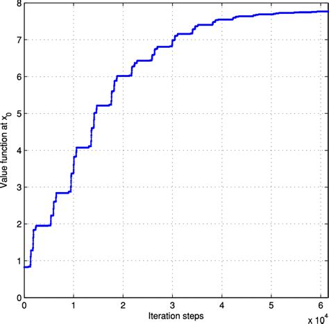 figure 1 from discrete time local value iteration adaptive dynamic programming convergence