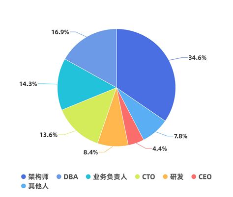 中国数据库选型的首要指标是什么 来看看这3476位数据库从业者怎么选 墨天轮