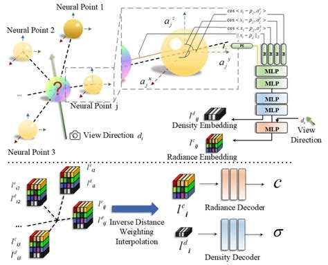 rip nerf learning rotation invariant point based neural radiance field for fine grained editing