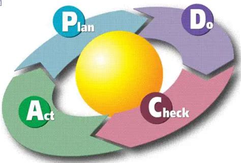 Ciclo De Deming Explicado En Etapas Y La Importancia En Proyectos