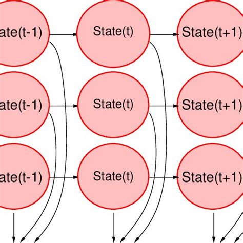 factorial hidden markov model download scientific diagram