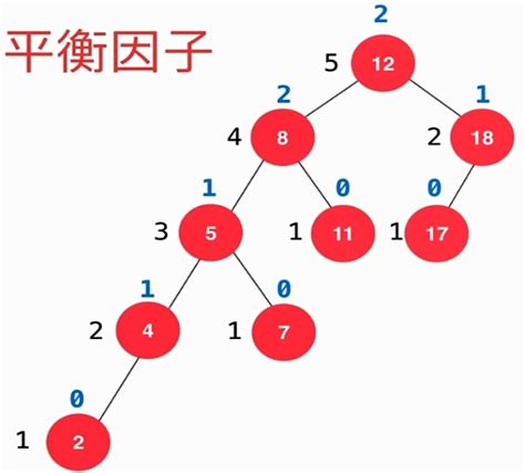 第三十二篇 玩转数据结构——avl树（avl tree） xuezou 博客园