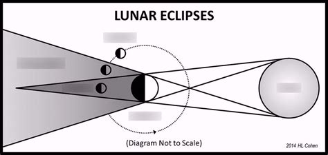 Path Of Moon During An Eclipse Diagram Quizlet