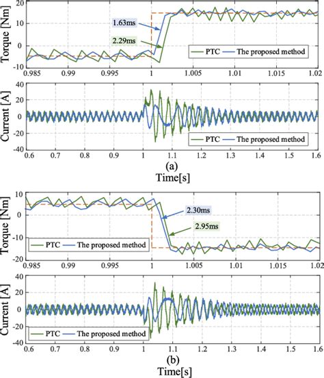 figure 15 from multiscalar model based predictive torque control without weighting factors and