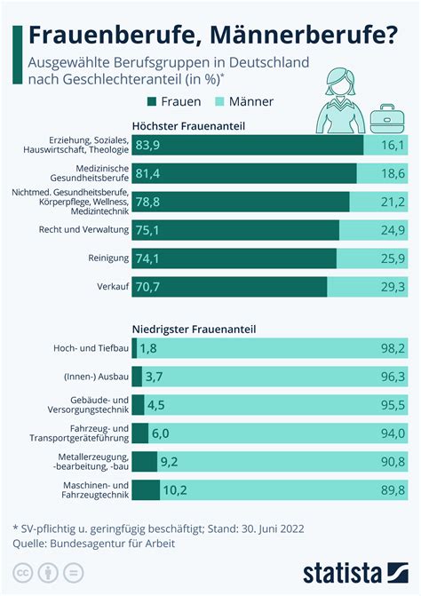 Infografik Frauenberufe Männerberufe Statista