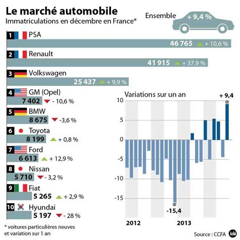 Nombre De Voitures Vendues En France Par Marque Ma Maison Personnelle