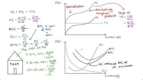Understanding Firm Short Run Cost Curves YouTube