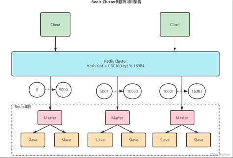 分布式redis集群 cluster架构 redis分布式集群 csdn博客