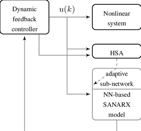 adaptive control of nonlinear mimo systems download scientific diagram