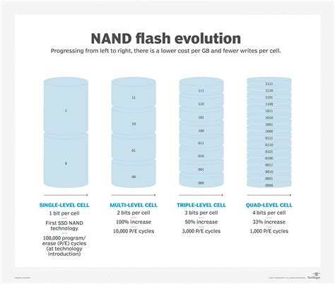 Qlc Vs Tlc Ssds Which Is Best For Your Storage Needs Techtarget