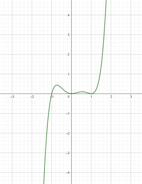 find equations for polynomials that produce graphs with thes quizlet