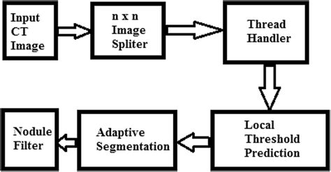 adaptive thresholding segmentation algorithm