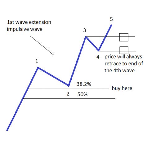 Read Information On Elliott Wave Theory ElliottWaveTheory