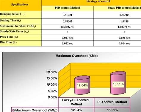 comparison of pid controller and hybrid fuzzy pid controller three download scientific diagram