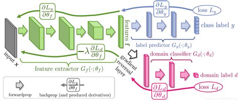domain adaptation 与 generative adversarial network adversarial domain adaptation和用gan解决domain