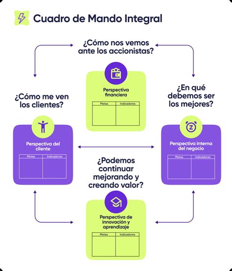 Qué es el cuadro de mando integral Las perspectivas del CMI para