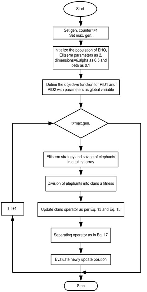 figure 10 flow chart of elephant herding optimization algorithm load frequency control of