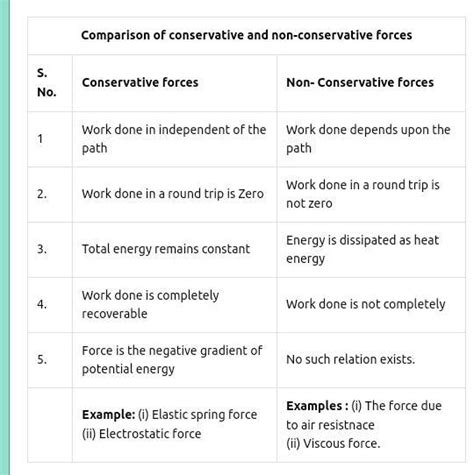 Write The Differences Between Conservative And Non Conservative Forces