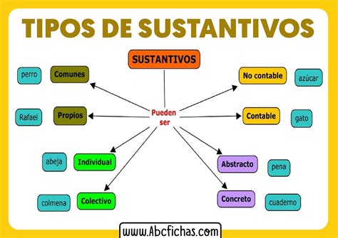 Clasificacion De Los Sustantivos ABC Fichas