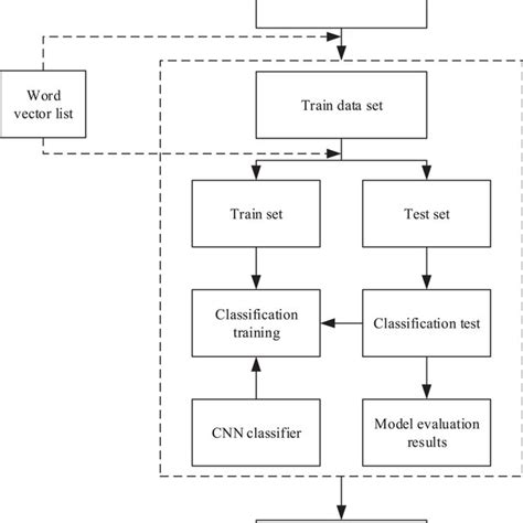 training and sentiment analysis process of convolutional neural network download scientific