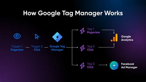 O Que Google Tag Manager Como Funciona O Guia Completo Dreamhost