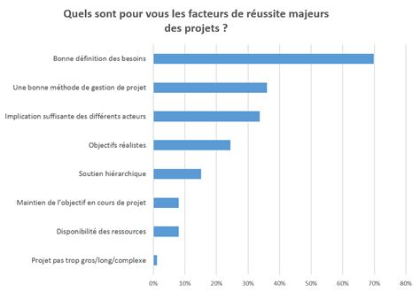 Les facteurs de réussite majeurs des projets