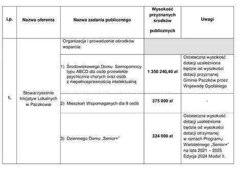 Ogłoszenie wyników otwartego konkursu ofert na realizację zadania