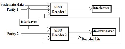 block diagram of iterative turbo decoder download scientific diagram