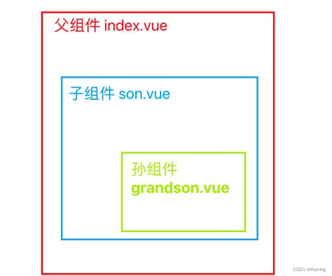 vue3 父传子、使用 defineasynccomponent 异步挂载组件、利用 is 动态引入组件 vue父组件和子组件的异步引入 csdn博客
