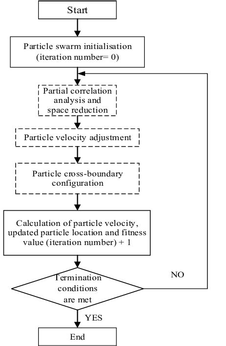 flowchart of improved particle swarm optimisation algorithm download scientific diagram