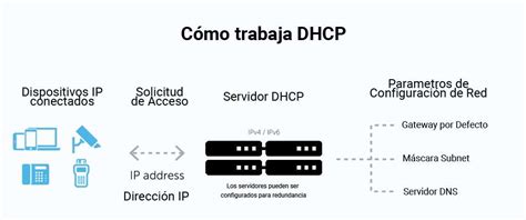 Qué es DHCP y cómo funciona Infoteknico
