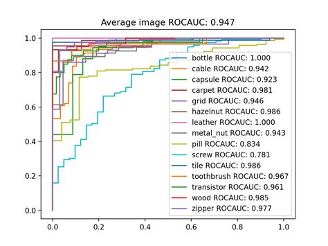modeling the distribution of normal data in pre trained deep features for anomaly detection