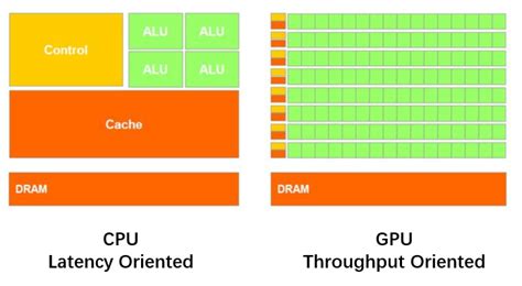 【gpu结构与cuda系列1】gpu与cpu比较：gpu介绍、设计差异、计算流程 gpu cpu 寄存器个数 csdn博客