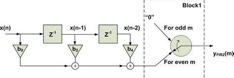 the polyphase implementation of interpolation filters in digital signal processing technical