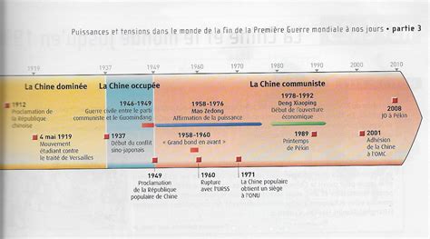 Diagramme De TH3 Puissances Et Tensions Dans Le Monde De La Fin De La