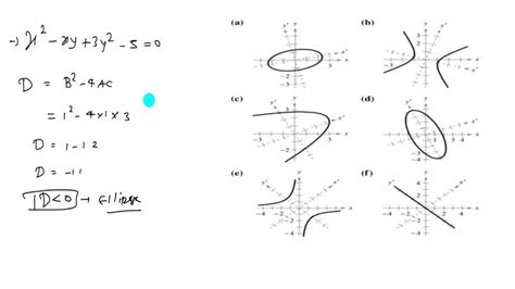 solved match the equation with its graph [the graphs are labeled a b c d e and