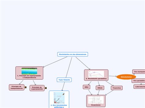 Movimientos En Dos Dimensiones Mind Map