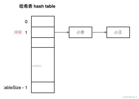 leetcode 哈希表 leetcode hash csdn博客