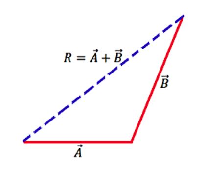 Clase Digital Repaso De La Suma De Vectores Por M Todos Gr Ficos Y