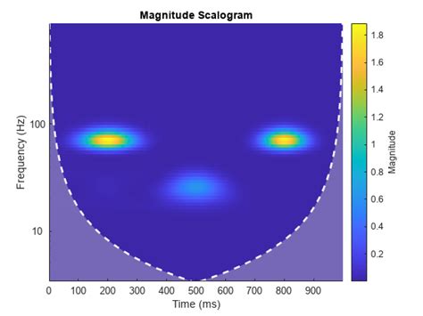 cwt based time frequency analysis matlab and simulink example mathworks india