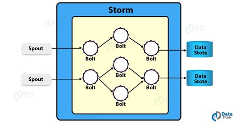 Storm Kafka Integration With Configurations And Code Dataflair