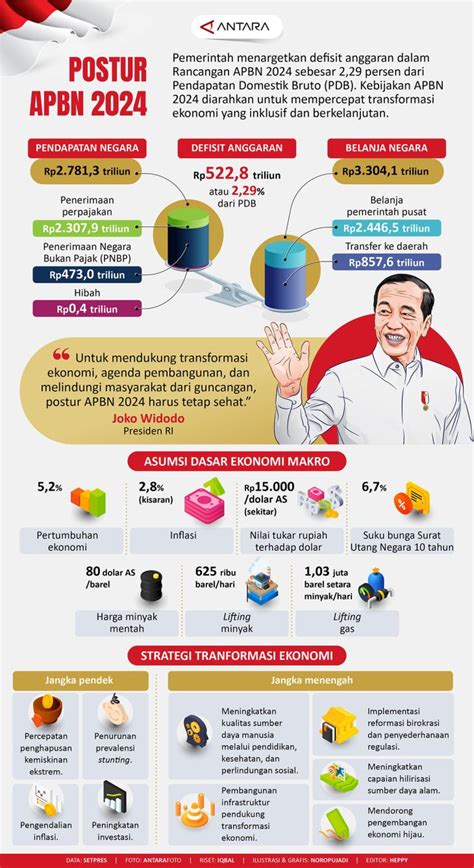 Postur APBN 2024 Infografik ANTARA News